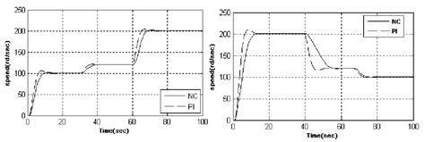 Figure 8 From Neural Network Based Speed Control For 64 Switched Reluctance Motor Semantic