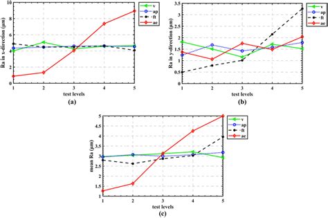 Effect Of Milling Parameters On A Surface Roughness In The X Direction Download Scientific