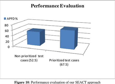 Figure 10 From An Integrated Model Based Test Case Prioritization Using