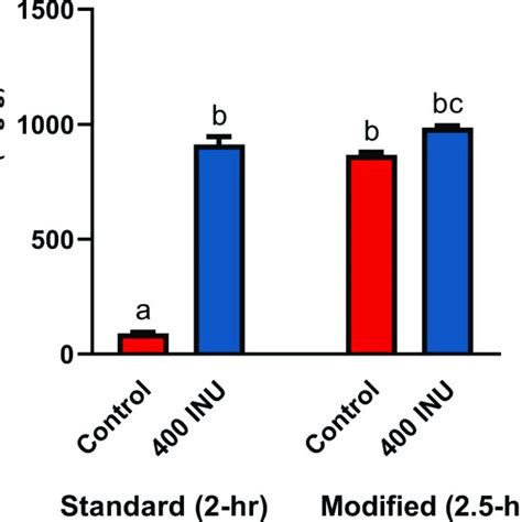 A Inulinase Activity Across Usual Human Gi Ph Using A Modified Download Scientific Diagram