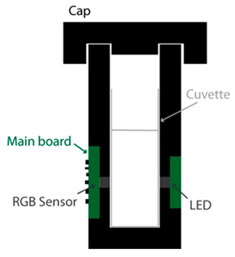 Sensors Free Full Text Design Aspects For Portable Led Based Colorimetric Characterisation
