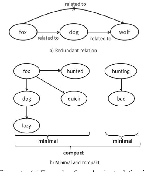 Figure 1 From Identification And Extraction Of Memes Represented As Semantic Networks From Free