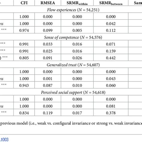 Results From Ml Estimation Of Measurement Models Download Scientific Diagram