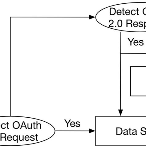 Pdf Oauthguard Protecting User Security And Privacy With Oauth 20