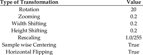 Data Augmentation Techniques Applied To The Model Download
