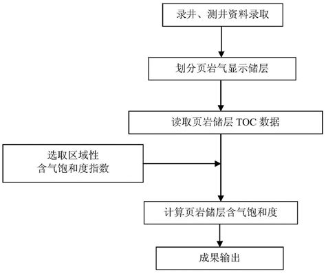 Shale Reservoir Gas Saturation Determining Method Based On Toc Eureka Patsnap Develop