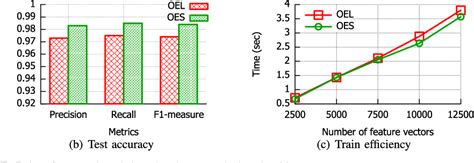 Figure 1 From Log Based Anomaly Detection With Robust Feature Extraction And Online Learning