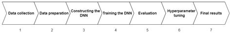 algorithms free full text reducing the false negative rate in deep learning based network