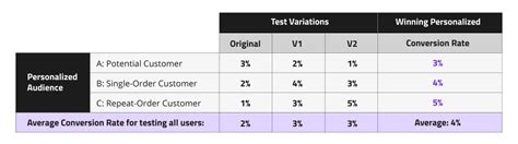 Ab Testing Vs Personalization