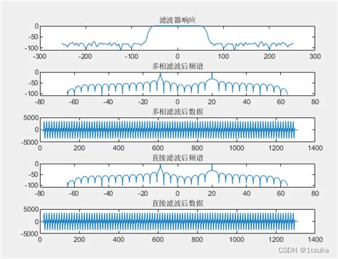 多相抽取滤波原理与定点化实现(matlab)多相滤波 Csdn博客 多相抽取滤波原理与定点化实现(matlab)多相滤波 Csdn博客