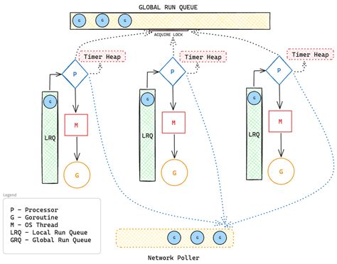 Go Concurrency Series Deep Dive Into Go Schedulerii