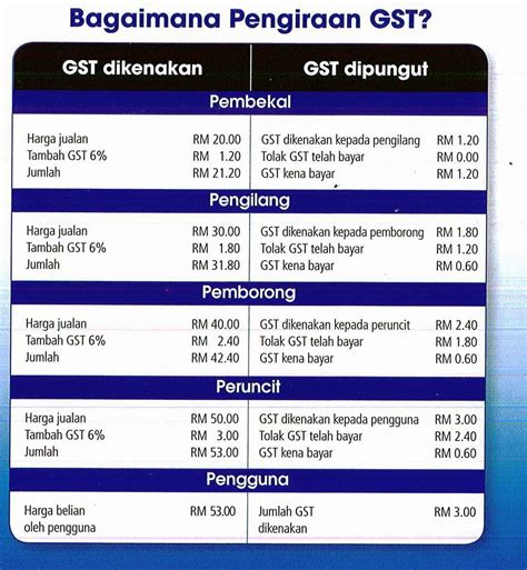 LN Consultancy GST Malaysia Calculation