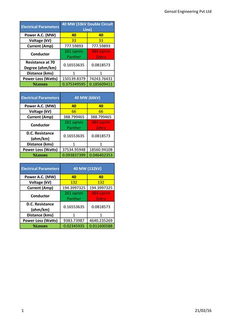 Transmission Loss Calculation On 33 66 132 Kv Lines For Solar Power