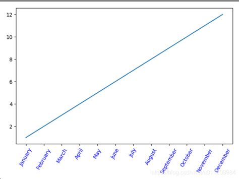 Python Xticks函数设置x轴方法 刻度、标签 Csdn博客