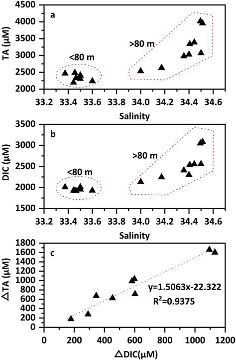 Relationships Between A Total Alkalinity Ta And Salinity B