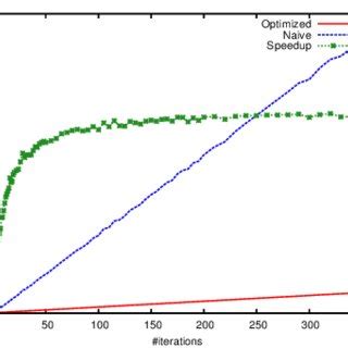Execution Times And Speedups For Versions Of Hotspot On Gpu With Download Scientific Diagram