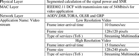 Simulated Applications And Protocols Used Download Table