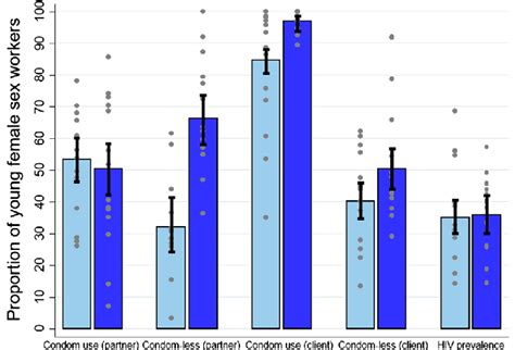 Condom Use At Last Sex And Condom Less Sex With Steady Partner Condom Download Scientific
