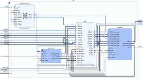 Rfsoc Pynq Design Flow Support Pynq