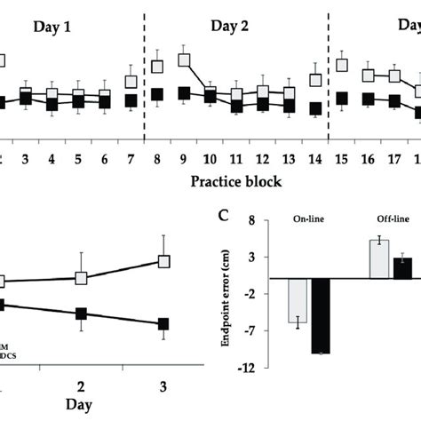 Endpoint Error In Overhand Throwing For The Tdcs And Sham Groups A Download Scientific
