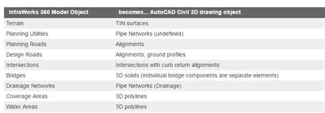 Can You Create A 3d Model Of A Projected Neighborhood In Infraworks Autodesk Community