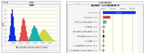 基于leap模型的能源环境发展、碳排放建模预测及不确定性分析 知乎