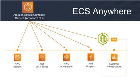 Dive To Amazon Ecs Core Concepts