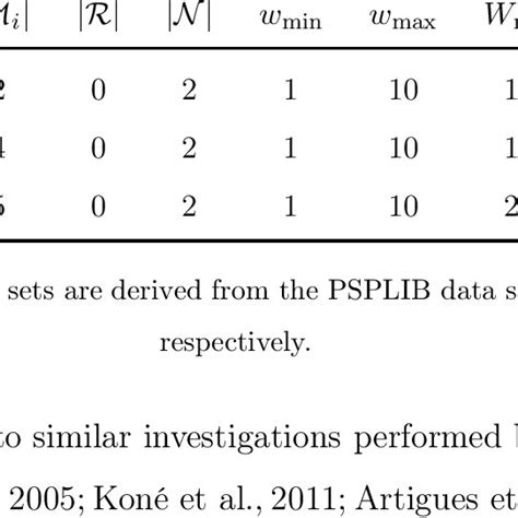 characteristics of mrcpsp n test instances m2n m4n and m5n download scientific diagram