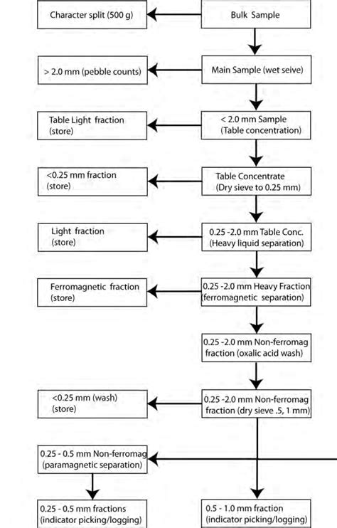 Indicator Mineral Processing Flow Diagram Download Scientific Diagram