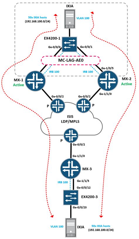 Evpn All Active Multihoming Packets And Stuff