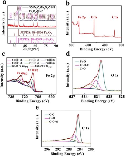a xrd patterns of 3d fe2o3 fe3o4 c hs and fe3o4 c nc b c d e xps
