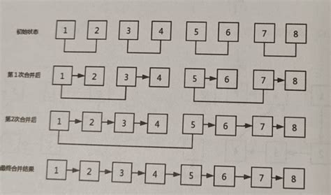 Python解决合并排序列表问题python 链表合并 Csdn博客