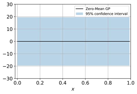 Python How To Plot A Gaussian Distribution On Y Axis Stack Overflow