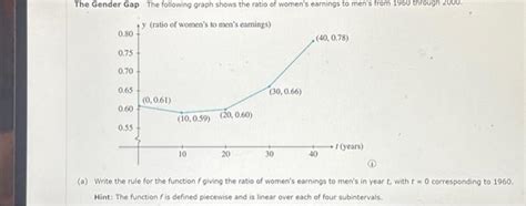 Solved The Gender Gap The Following Graph Shows The Ratio Of Chegg Com