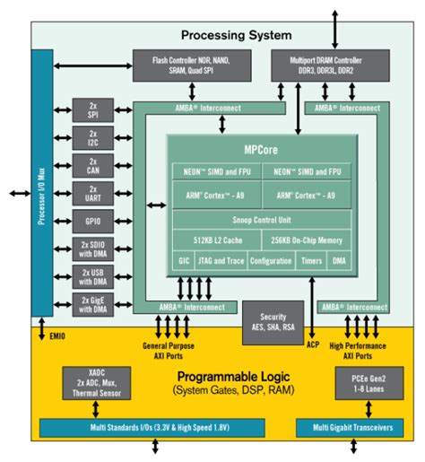 DIPFORTy Soft Propell FPGA Board With ARM A Processor Rik