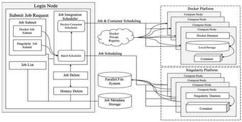 Applied Sciences Free Full Text Hpc Cloud Architecture To Reduce Hpc Workflow Complexity In
