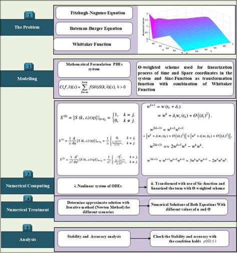Graphical Abstract Of Sinc Collocation Scheme Download Scientific Diagram