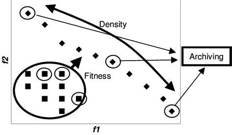 Multiobjective Operators Download Scientific Diagram