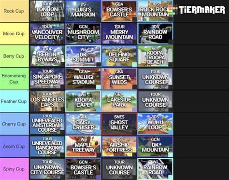 Predictions For Rest Of The Bcp R Mariokart