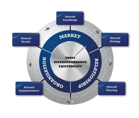 An Introduction To The Golden Threads Of B2b Customer Management