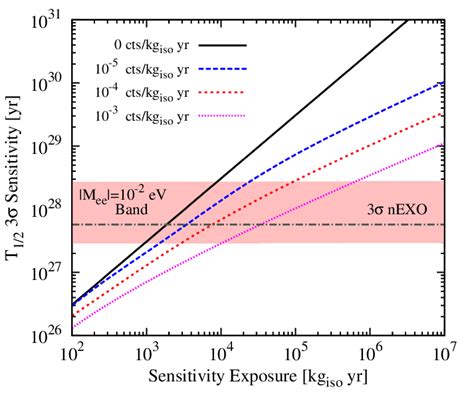 136 Xe Discovery Sensitivity As A Function Of Sensitivity Exposure For Download Scientific