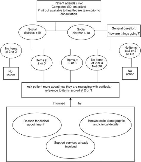 algorithm for identification of patients who may benefit from