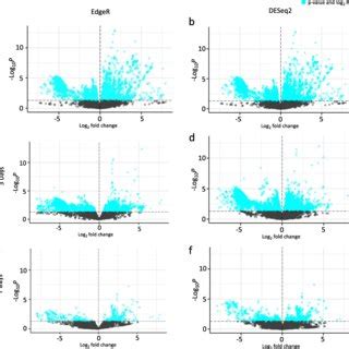 Volcano Plots Of Differential Gene Expression In Control And