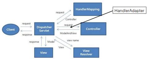 Spring Db연동 Mvc Request Annotation
