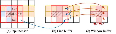 Cs 6120 Memory Optimization And Profiling For Mlir Based Heterocl