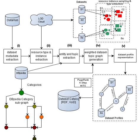 2 Linked Data Graphs Topic Profiles Extraction Pipeline 1