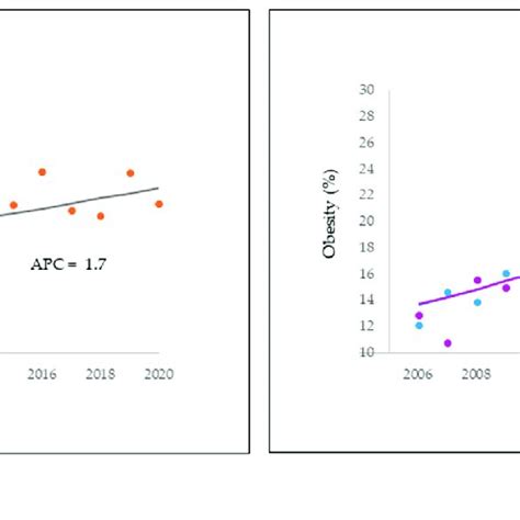 Obesity Prevalence Trend A And Obesity By Sex B Rio Branco Ac