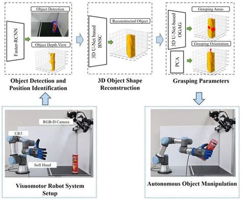 Deep Learning Based Ensemble Approach For Autonomous Object