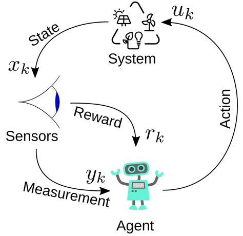 Interaction With The Environment · Electricgrid Jl