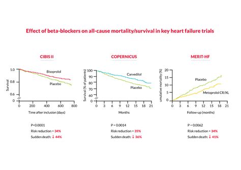 Concor® Cor Benefits And Efficacy